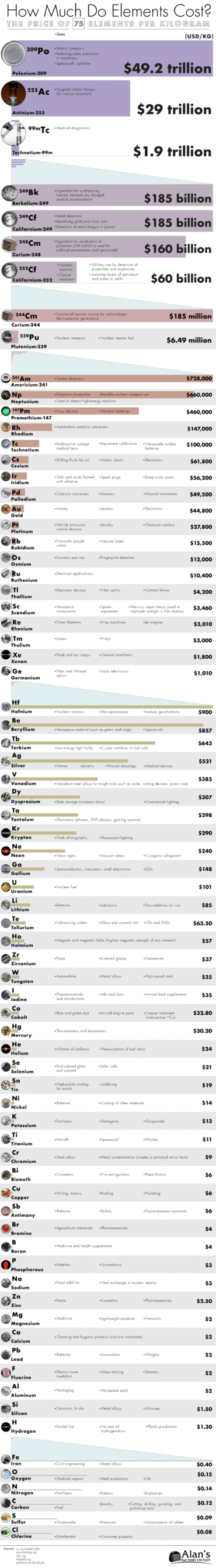 The Cheapest and Most Expensive Elements per Kg - Alan's Factory Outlet
