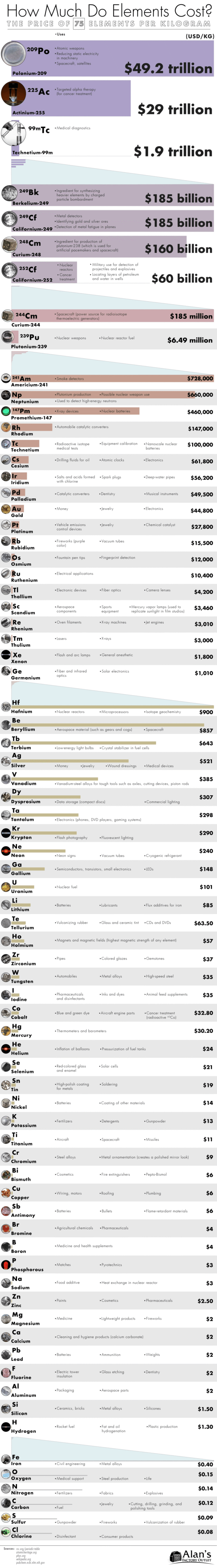 The Cheapest and Most Expensive Elements per Kg - Alan's Factory Outlet