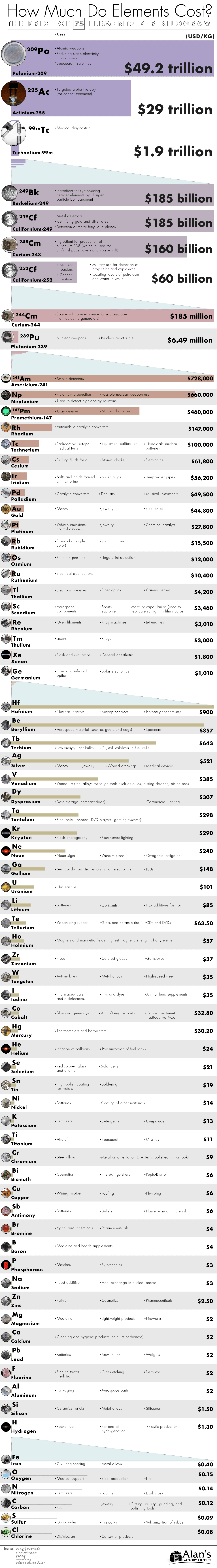 The Cheapest and Most Expensive Elements per Kg - Alan's Factory Outlet