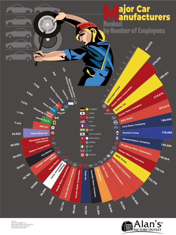 Major Car Manufacturers Ranked by Number of Employees - Alan's Factory ...