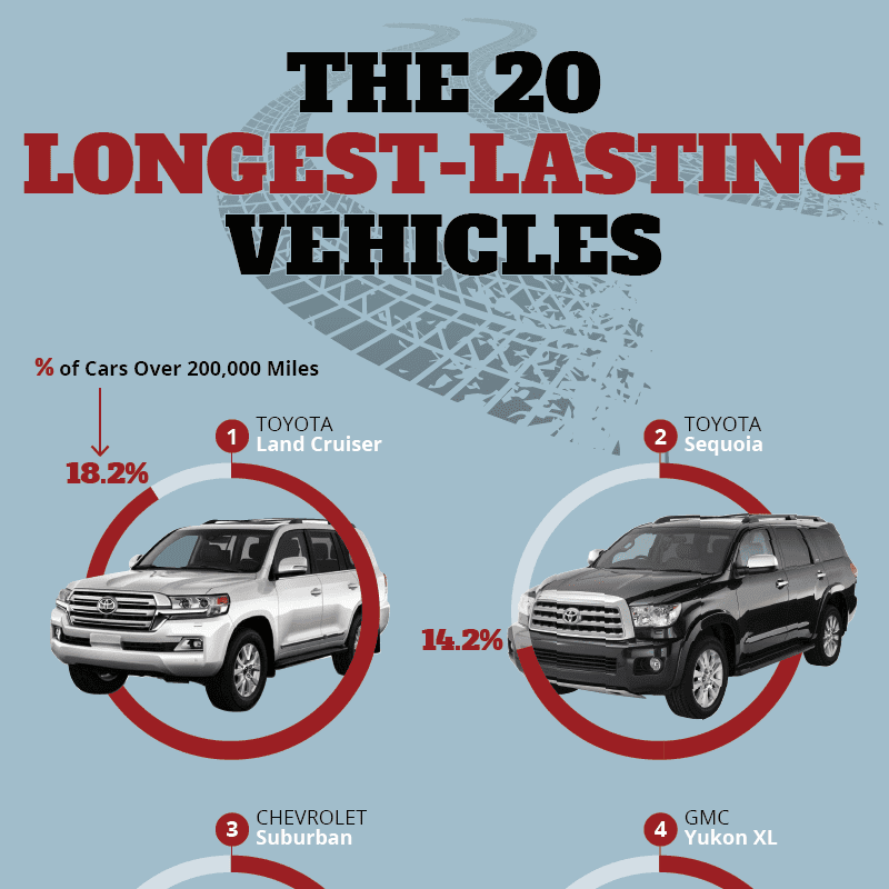 The 20 Longest Lasting Vehicles Alan s Factory Outlet