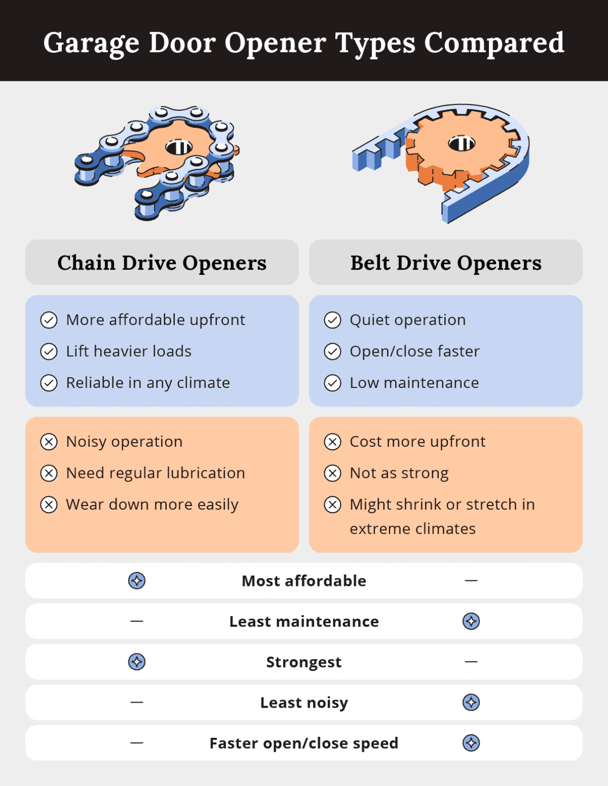 Chain Drive vs. Belt Drive Garage Door Opener: Which is Better?