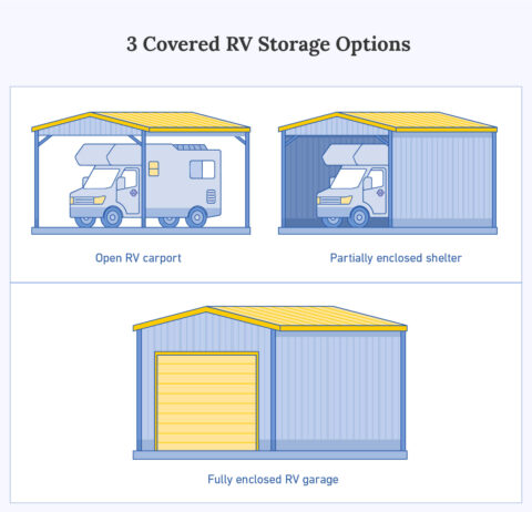 Covered RV Storage: Build Your Own Metal RV Shelter vs. Paying Monthly Fees